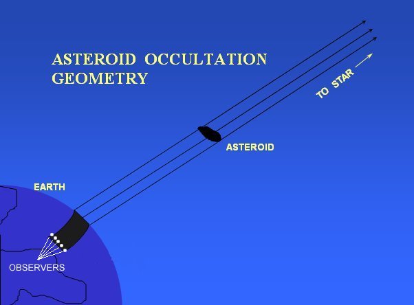 Asteroid Occultation Geometry | RECON